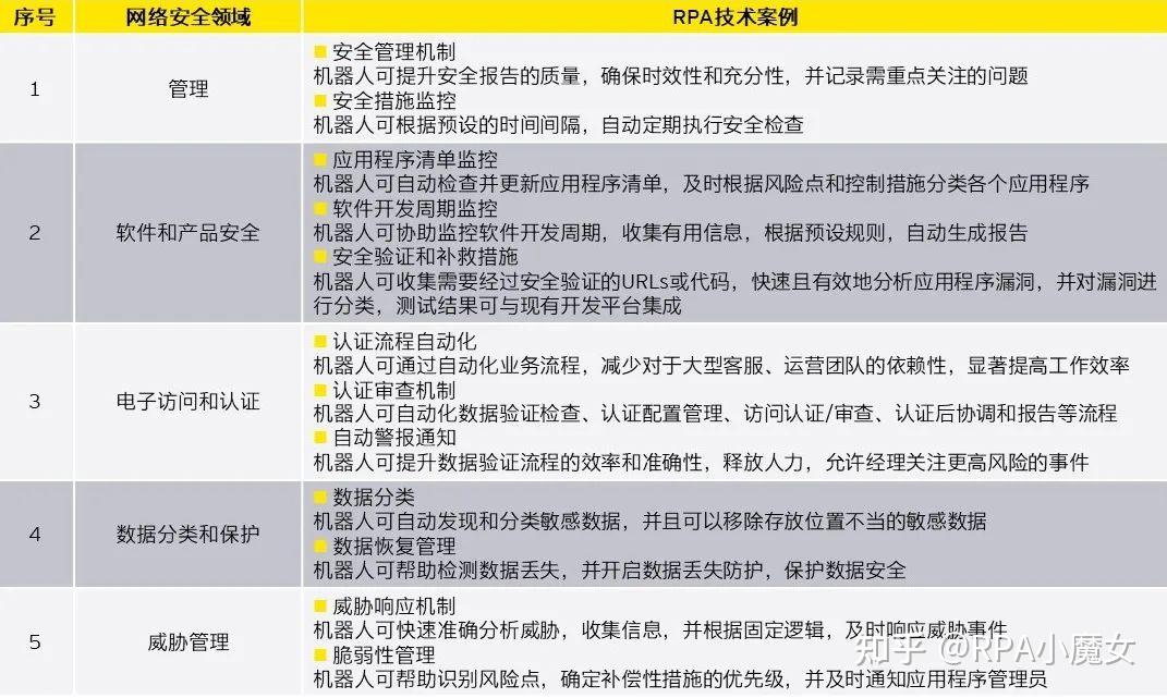 Rpa技术的安全性与rpa在网络安全领域的实践(下) 知乎