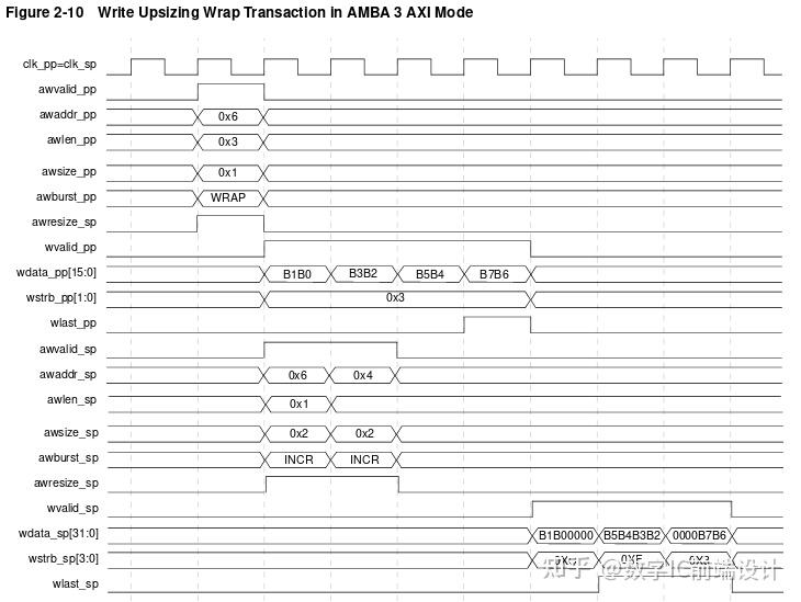 DesignWare DW_axi_a2x - 知乎