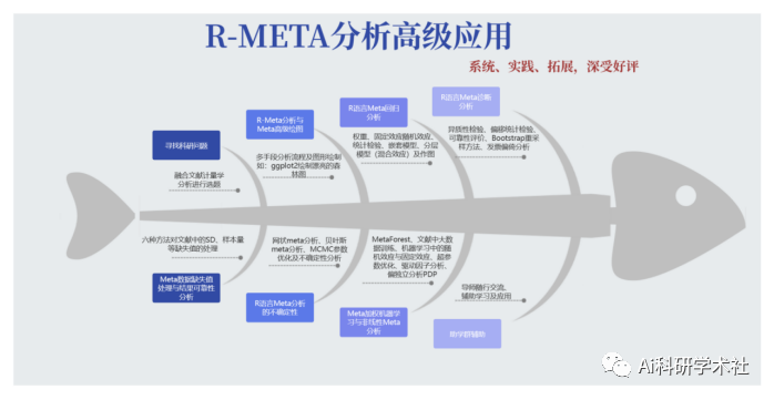 R-Meta多手段全流程分析与Meta高级绘图、多层次分层嵌套模型构建与Meta回归诊断、贝叶斯网络、MCMC参数优化及不确定性分析、Meta数据缺失值处理 - 知乎