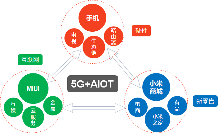 小米如何把握5G风口？ - 知乎