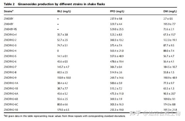 合成生物高效制造人参皂苷Rh2 - 知乎