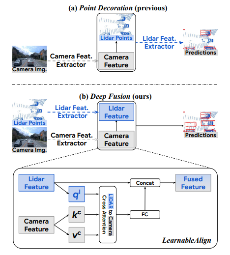 【多模态融合】DeepFusion: Lidar-Camera Deep Fusion for Multi-Modal 3D Object ...