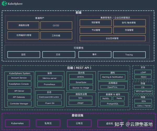 KubeSphere(一) All in One - 知乎