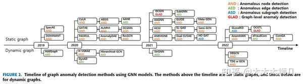 【文献阅读】Graph Anomaly Detection With Graph Neural Networks: Current ...