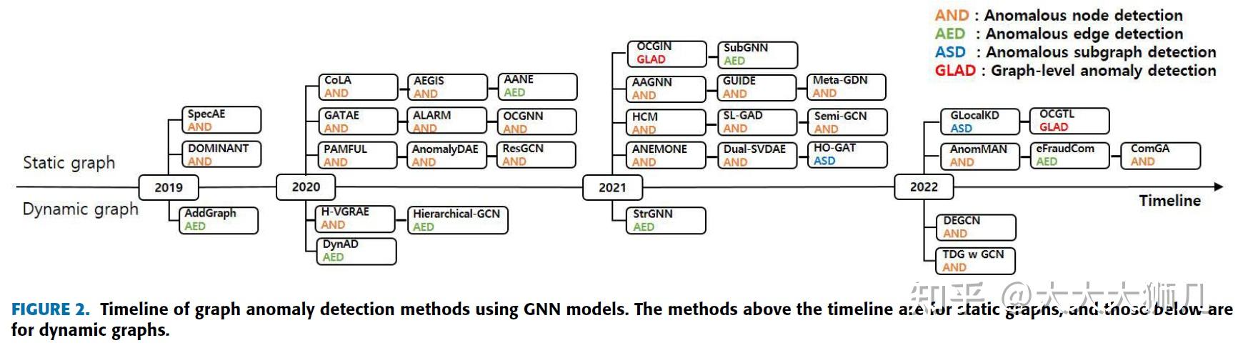 【文献阅读】graph Anomaly Detection With Graph Neural Networks Current