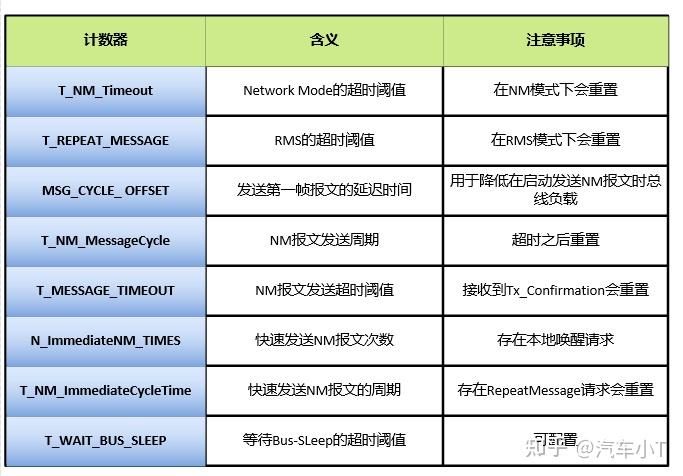 AUTOSAR基础篇之CanNM - 知乎
