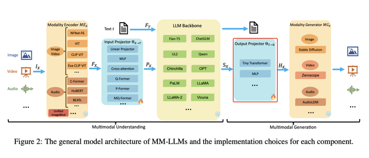 多模态大模型(MLLM)：Output Projector - 知乎