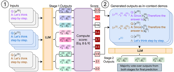 ACL2023 | Google 提出一致性自适应提示（COSP），零样本推理提升15%！ - 知乎