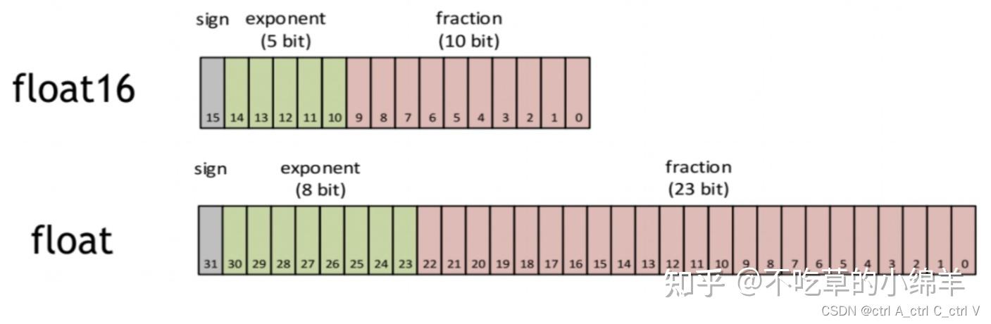 FP32, BF16，int8, int4的区别 - 知乎