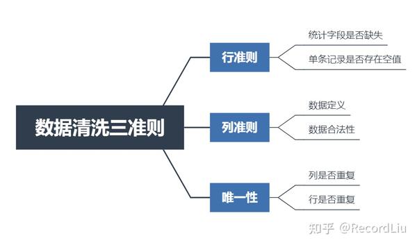 数据清洗都有哪些准则? 知乎