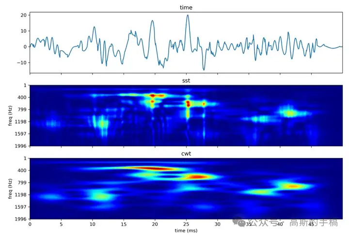 基于奇异超小波与Morlet双通道的自适应多分辨率时频联合对比分析方法（Python） - 知乎