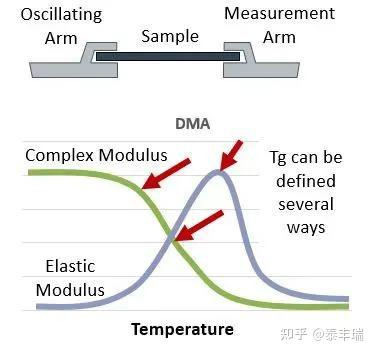 环氧树脂塑封料的玻璃化转变温度 （Tg） - 知乎