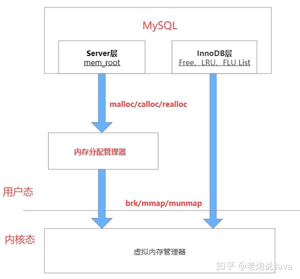 MySQL 内存管理初探 - 知乎