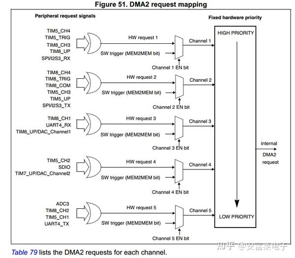 【深入探讨】DMA到底能不能起到加速程序执行的作用，DMA死等操作是否合理，多个DMA数据流同时刷是否处理过来 - 知乎