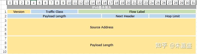 网络工程师之IPv6（第2节，IPv6 基本报头） - 知乎