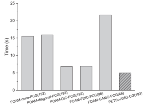 【原创】玩了这么久OpenFOAM，你了解OpenFOAM中方程的求解算法吗？ - 知乎