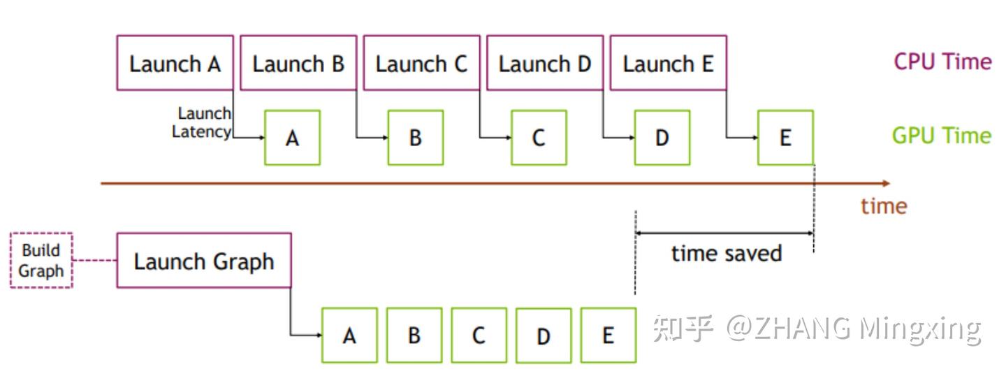 CUDA Graph 在 Transformers 中的使用和进一步改进 - KTransformers (1) - 知乎