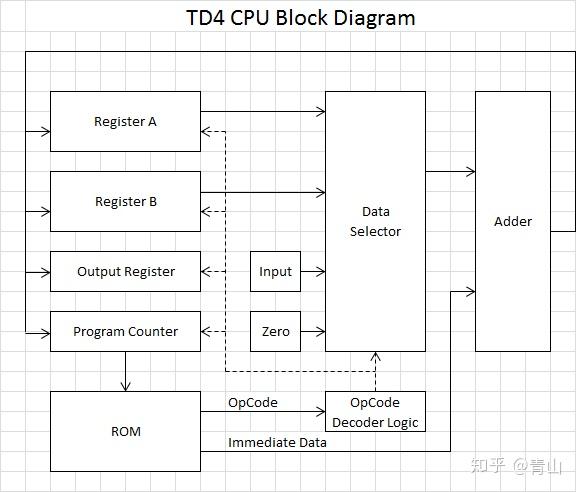 自己动手做CPU TD4 - 知乎
