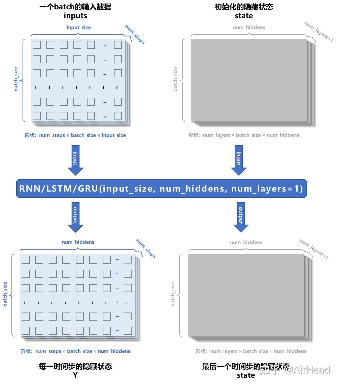 循环神经网络RNN——多维输入多步非滚动时间序列预测 - 知乎