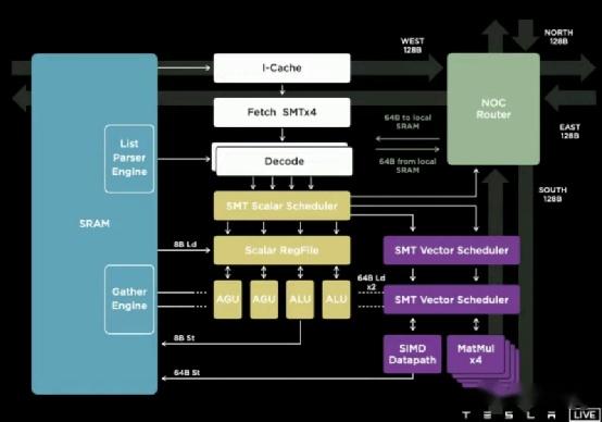 Tesla Dojo：极致可扩展的AI训练芯片和平台 - 知乎