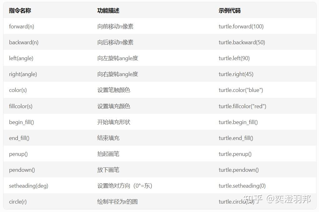 CCF-GESP Python一级：Turtle绘图指令全解析与实战（附真题案例） - 知乎