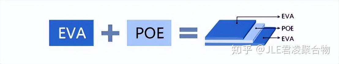 光伏组件关键材料之：光伏胶膜（EVA、POE、EPE胶膜） - 知乎