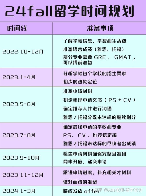 【新悦申留学干货】24fall留学申请时间线规划 大三同学必看 知乎