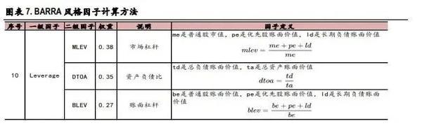 Barra模型因子的构建及应用系列十之Leverage因子 - 知乎