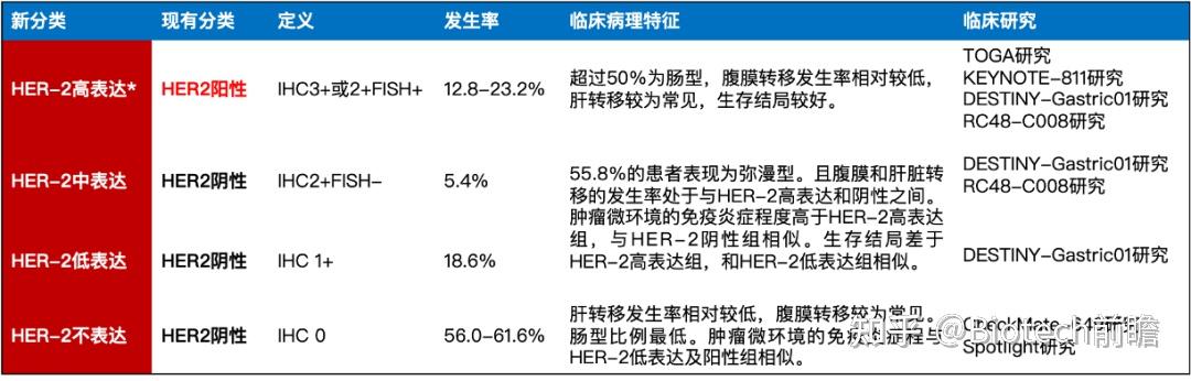2025CSCO胃癌指南丨Her2表达的临床新定义，从两分类到四分类 - 知乎