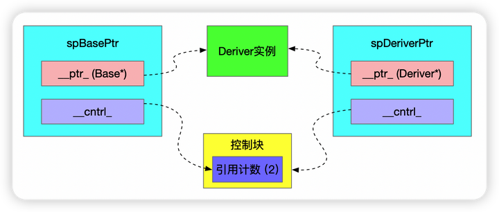 STL shared_ptr cast (xxx_pointer_cast)深入了解（源码级） - 知乎
