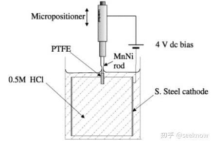 扫描隧道显微镜(STM)针尖简述 - 知乎