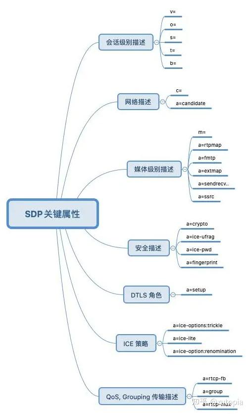 流媒体的sdp协议信息解析 - 知乎