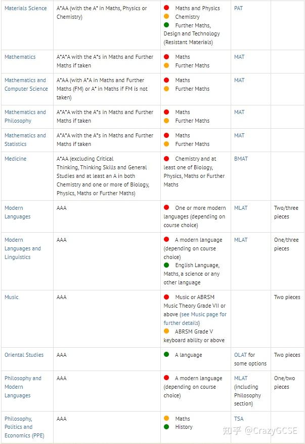 G5热门专业偏爱的Alevel/GCSE选课有哪些？ - 知乎