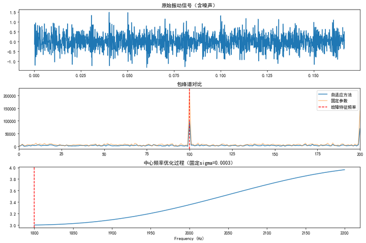 基于峭度优化的自适应Morlet小波包络解调方法（以滚动轴承模拟故障振动信号为例，python） - 知乎