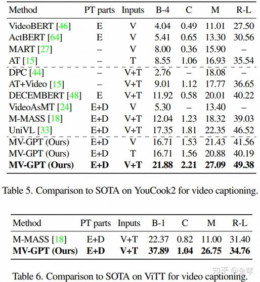 多模态视频预训练最新进展概览补充 - 知乎