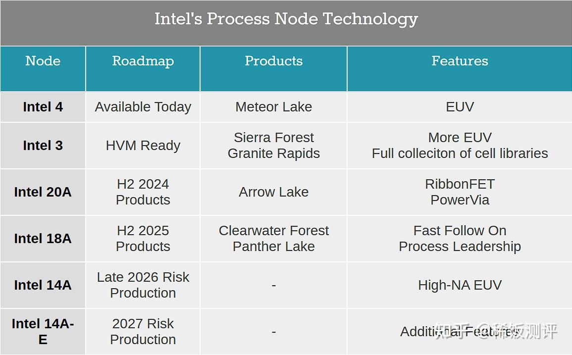 什么？Intel的制程工艺已经干到1.4nm了！ - 知乎