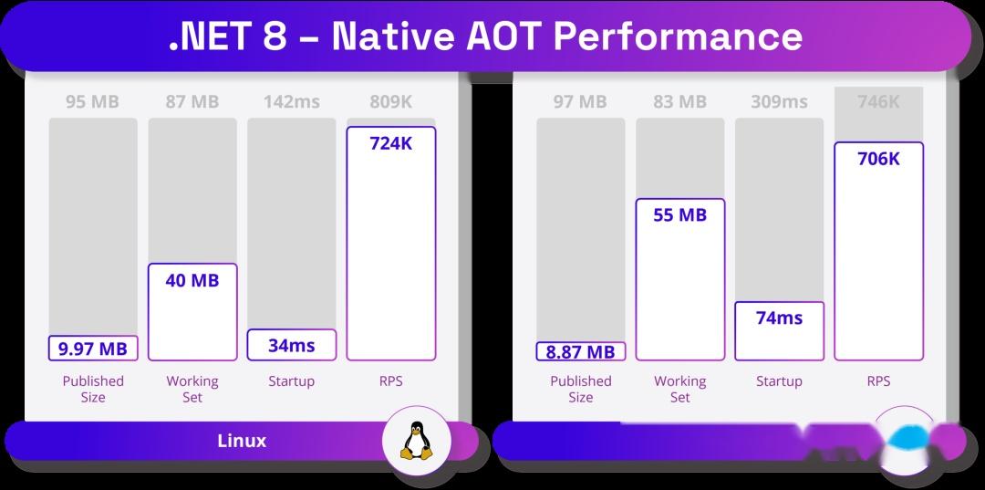 .NET 8 发布了,迄今为止最快的 .NET - 知乎