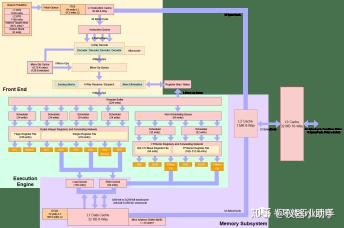 一万五千字，详解AMD Zen 4 - 知乎