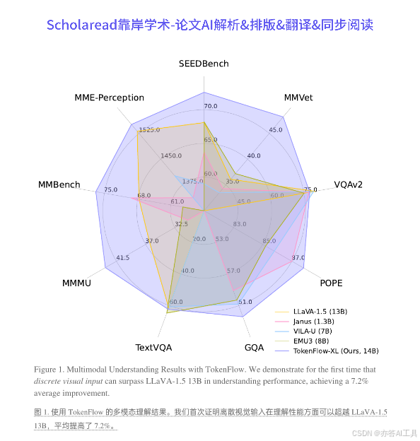 CVPR2025论文解析|TokenFlow Unified Image Tokenizer for Multimodal Understanding and Generation - 知乎