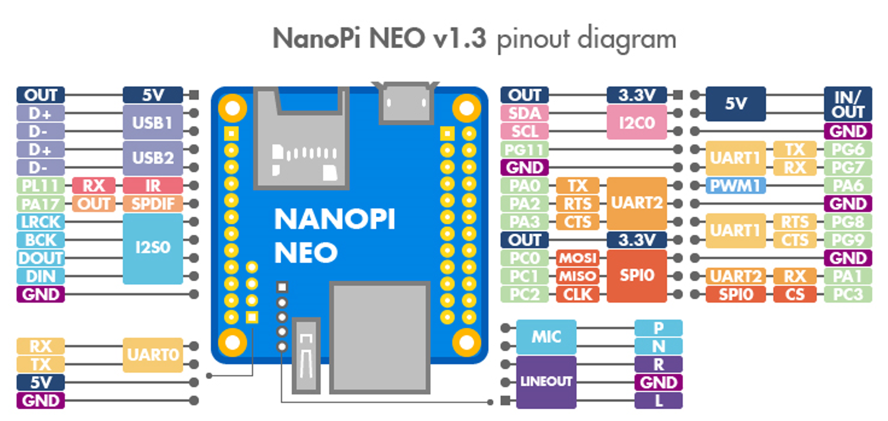 NanoPi-Neo吃灰小板再利用 - 知乎