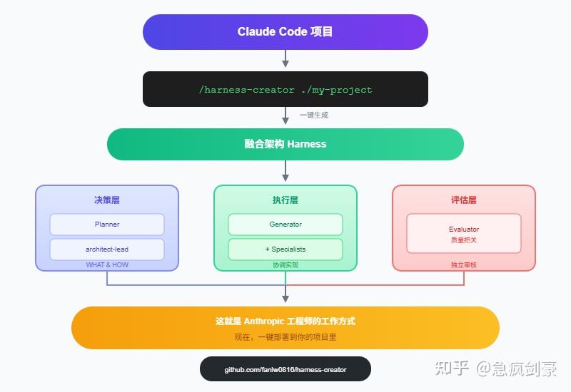 Anthropic Harness 架构实战：一键部署到你的 Claude Code 项目 - 知乎