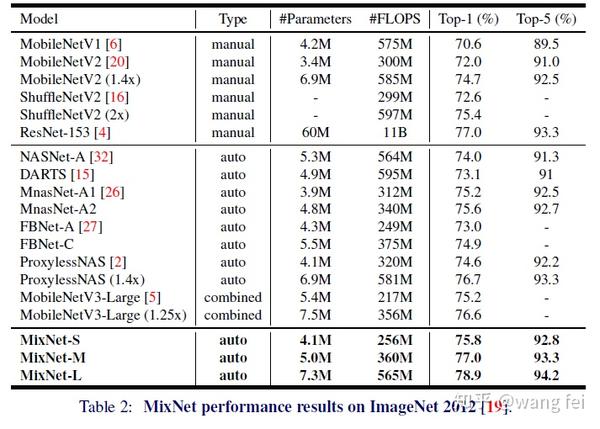 MixConv: Mixed Depthwise Convolutional Kernels - 知乎