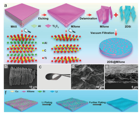 AFM综述：2D MXene用于稳定无枝晶金属负极 - 知乎