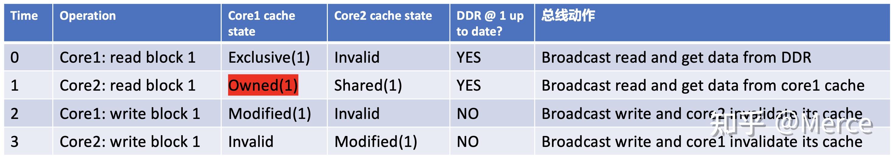 多核cache一致性协议介绍 coherence protocol MESI MOESI etc - 知乎
