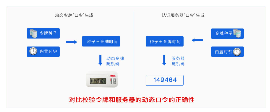 RSA SecurID 动态令牌的原理是什么？ - 知乎