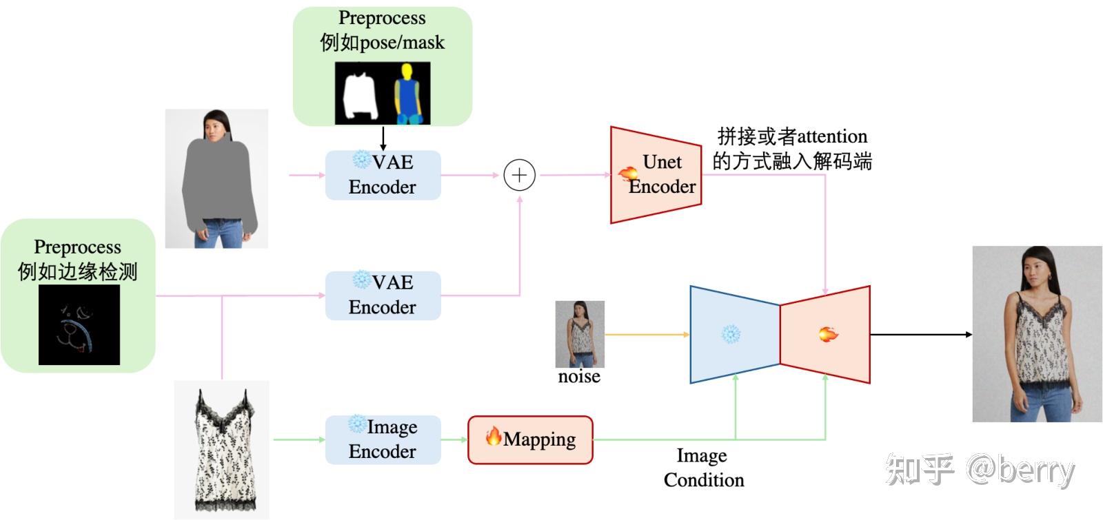 SD下的虚拟试衣(Virtual Try-on, VTON) - 知乎