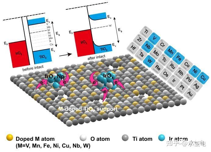 上交大CEC：掺杂TiO2负载IrO2高活性和稳定酸性OER - 知乎