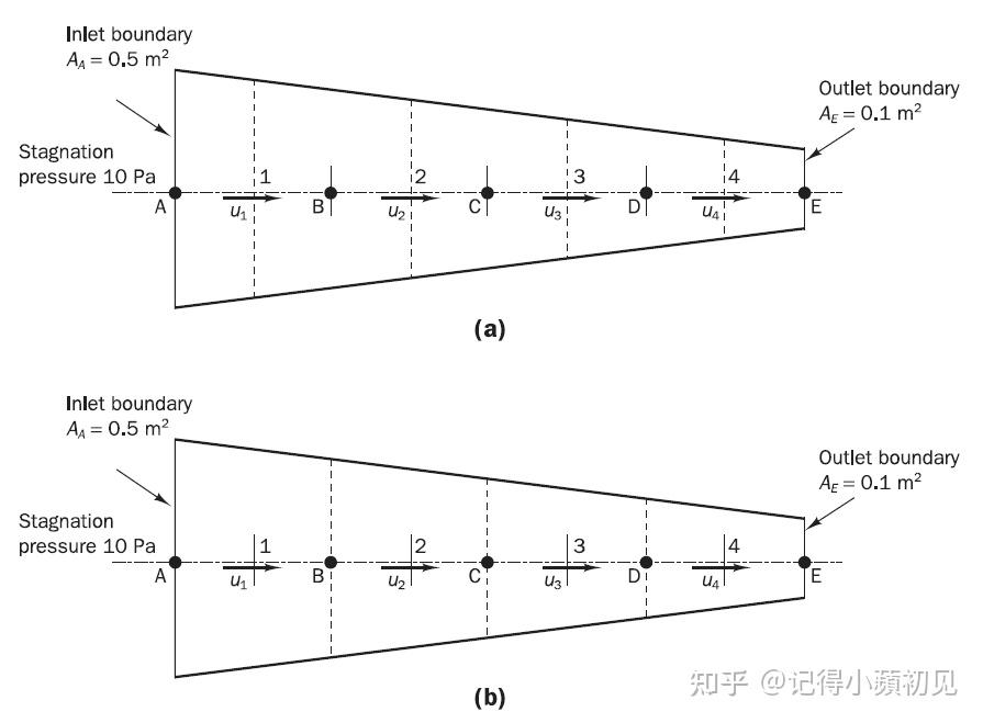 压力速度耦合-SIMPLE算法小例题 - 知乎
