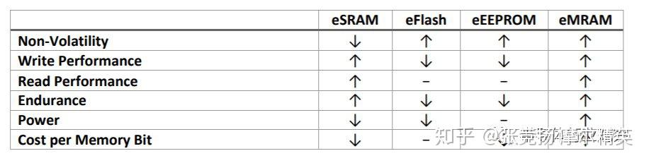 eMRAM时代终于要来了？ - 知乎
