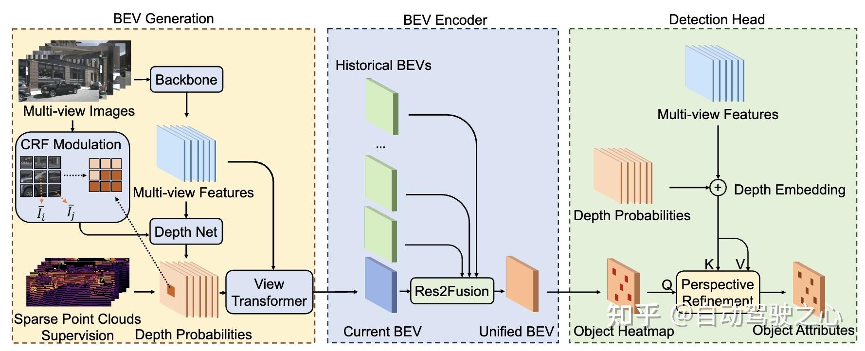 超越Stream PETR！BEVNeXt：重塑密集BEV感知新框架（英伟达） - 知乎